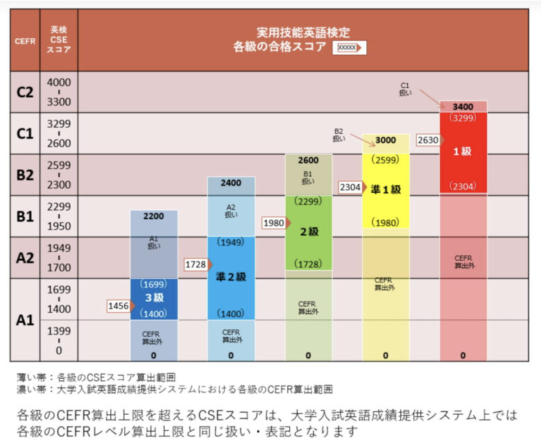 【TOEIC点数をCEFR（セファール）に変換】この記事だけで分かる - えいはく