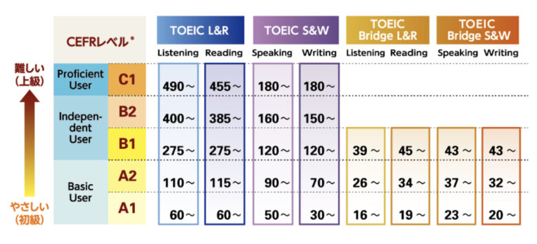 【TOEICリスニングが350点のレベルは？】実体験をもとに解説 - えいはく